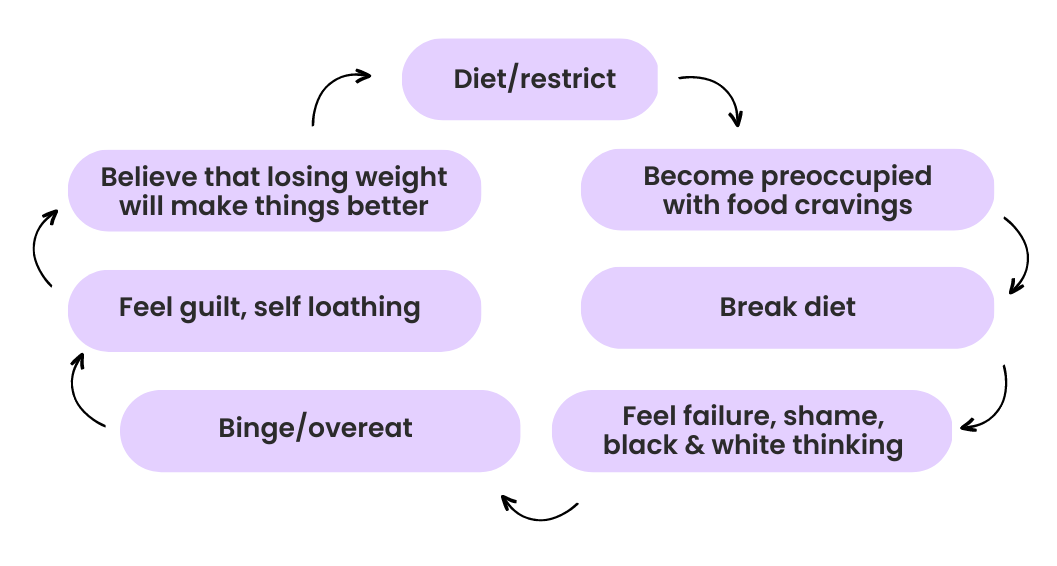 Why every day should be No Diet Day - Eating Disorders Victoria